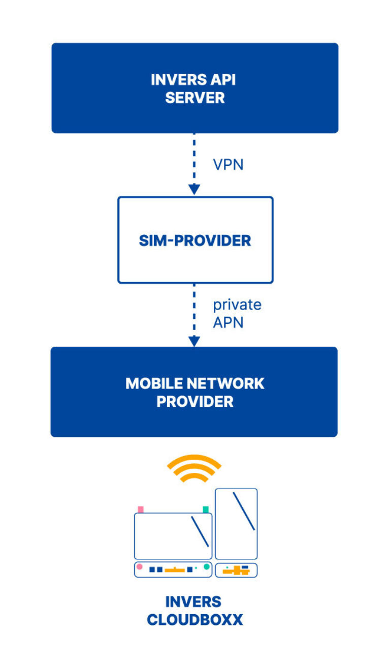 Vehicle Telematics Architecture in Shared Mobility