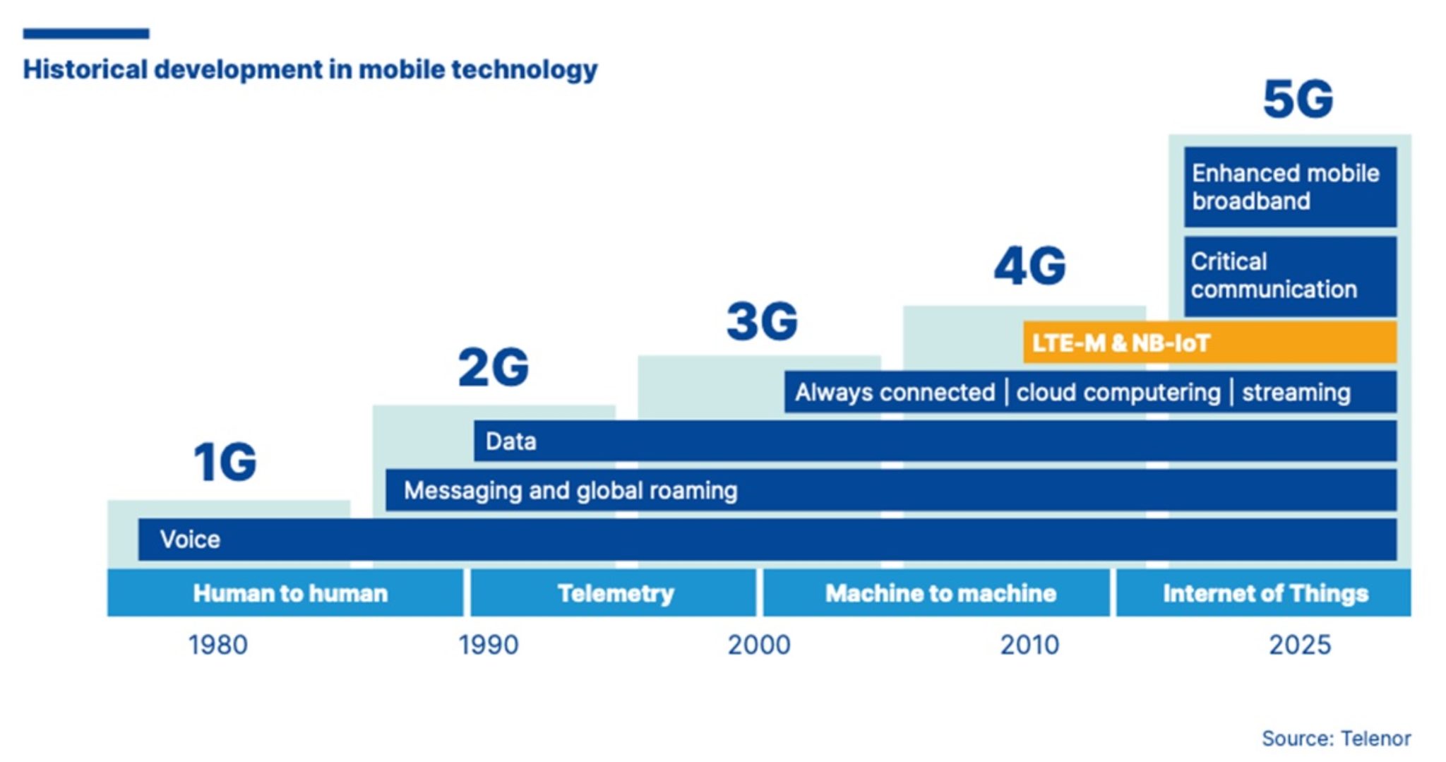 Vehicle telematics architecture in Shared Mobility
