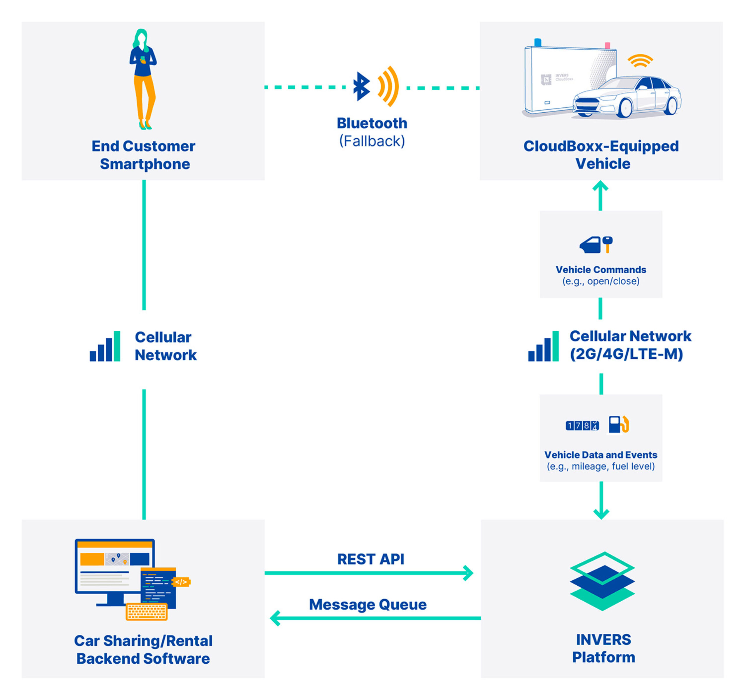 Vehicle Telematics Architecture in Shared Mobility