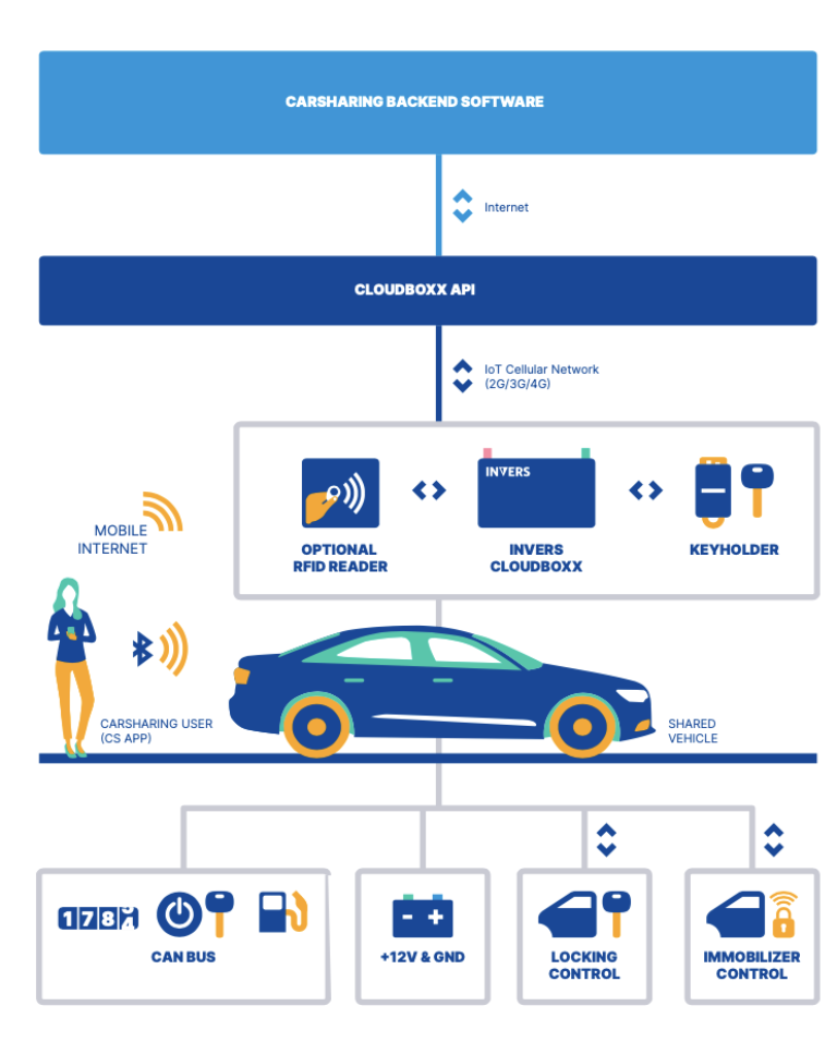 Vehicle Telematics Architecture in Shared Mobility