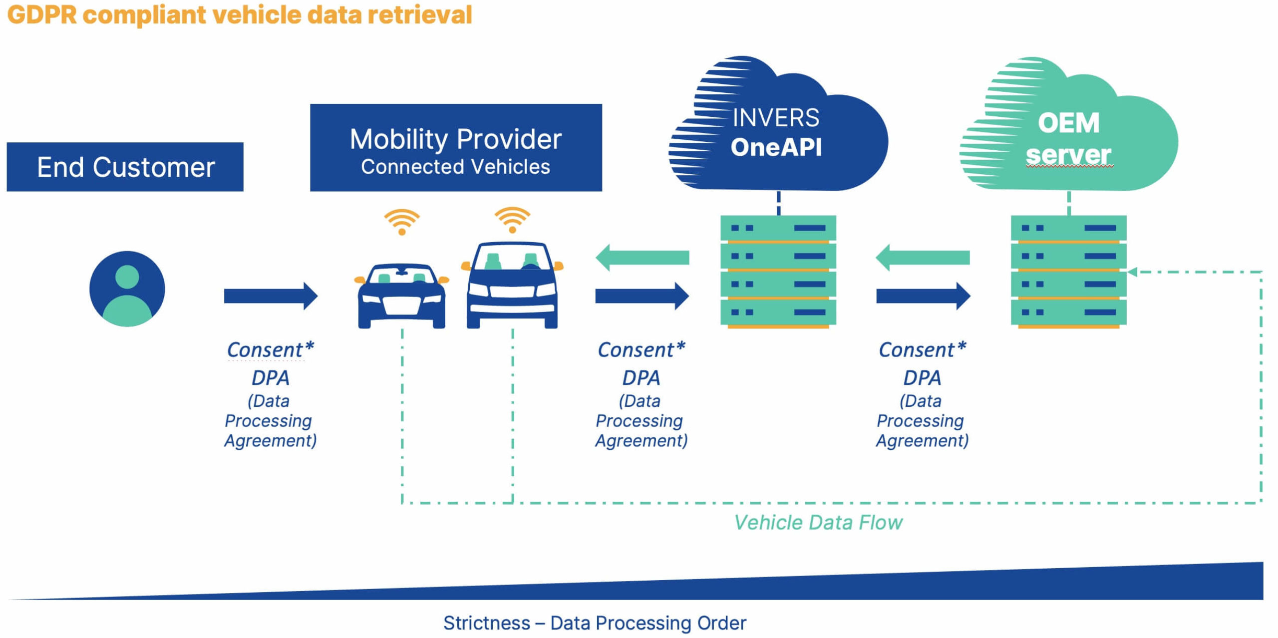 Vehicle OEM telematics data: overview and future trends