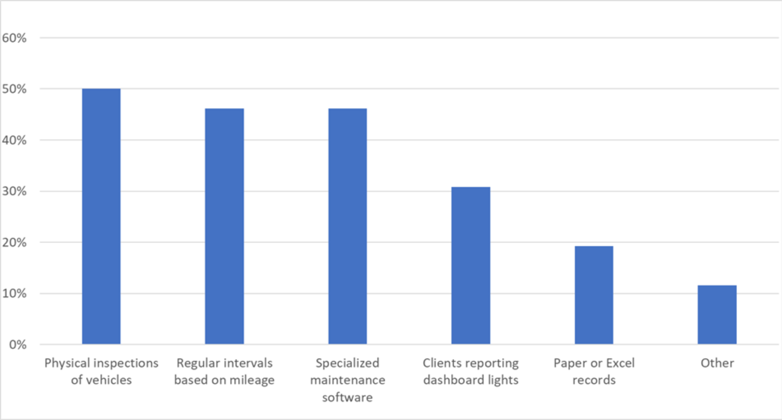 Data for Connected Fleets: Uses and Technology Options