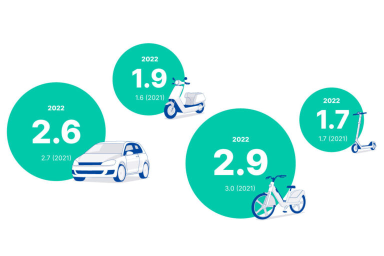 The Future of Shared Mobility - Lessons from Fluctuo